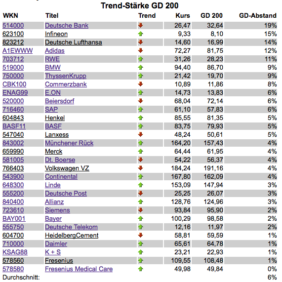 Das sind die Kurspotenziale der einzelnen 30 Dax-Werte - Christoph A ...